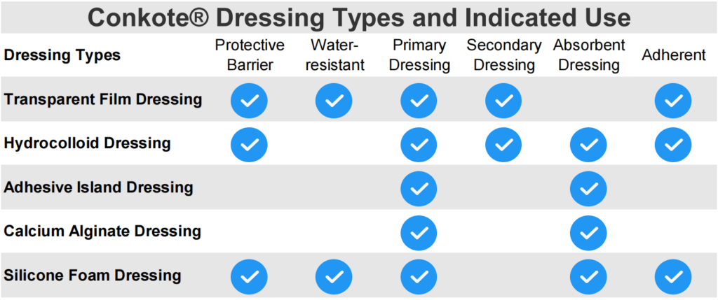Conkote® Wound Dressing Selection: Types and Usage - Conkote